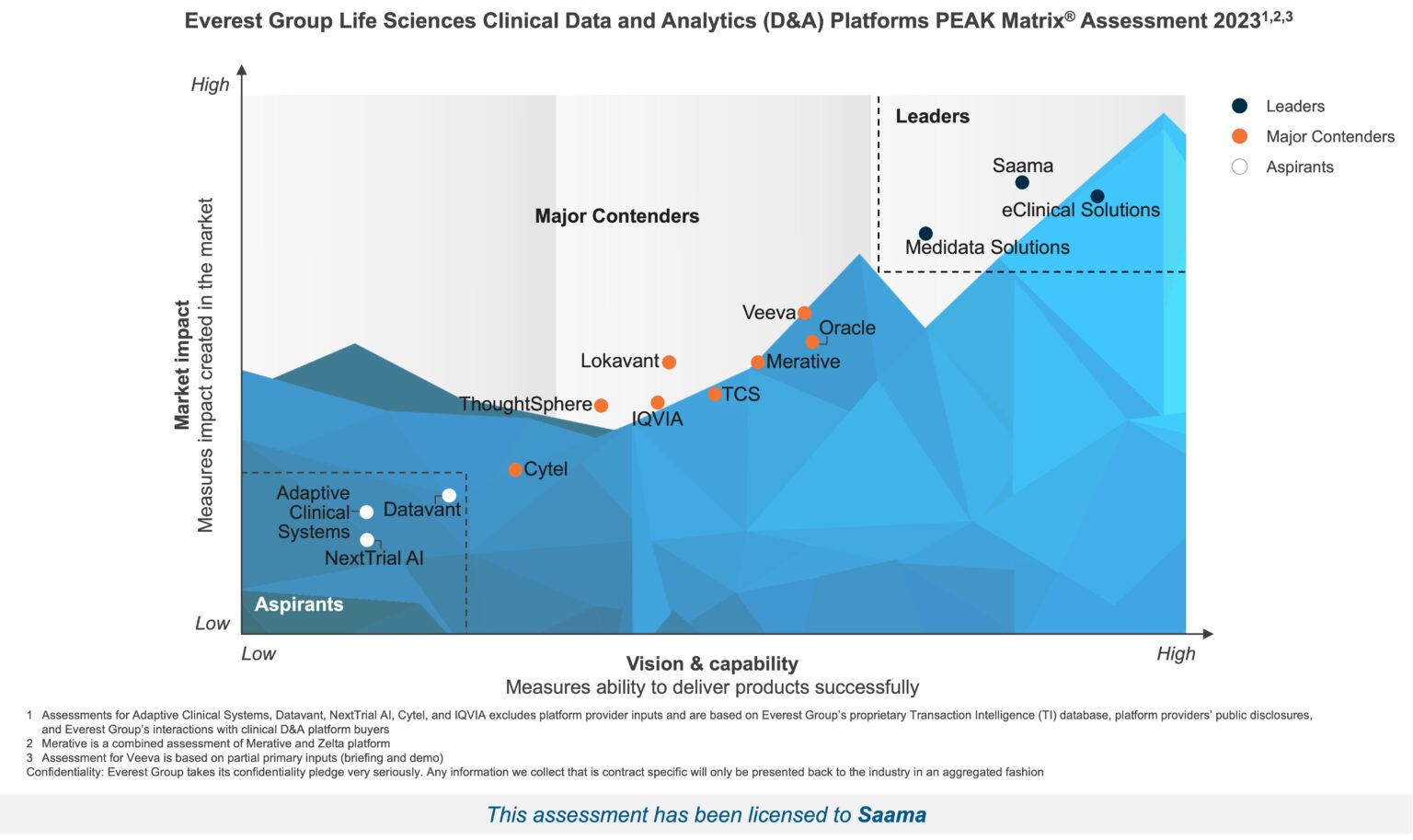 PEAK Matrix® Assessment 2023 | Saama - #1 in AI Clinical Analytics